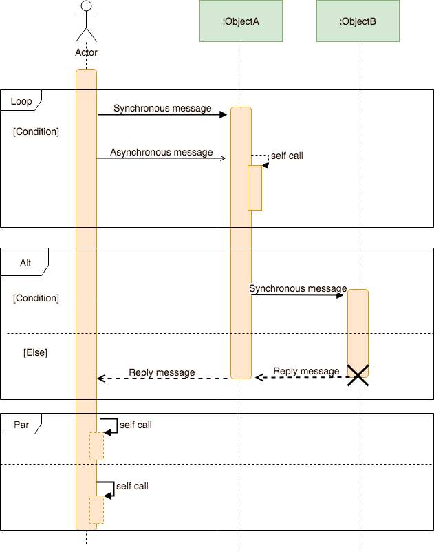 Sequence diagram symbols and notations - firekool Sequence diagram symbols and notations - firekool